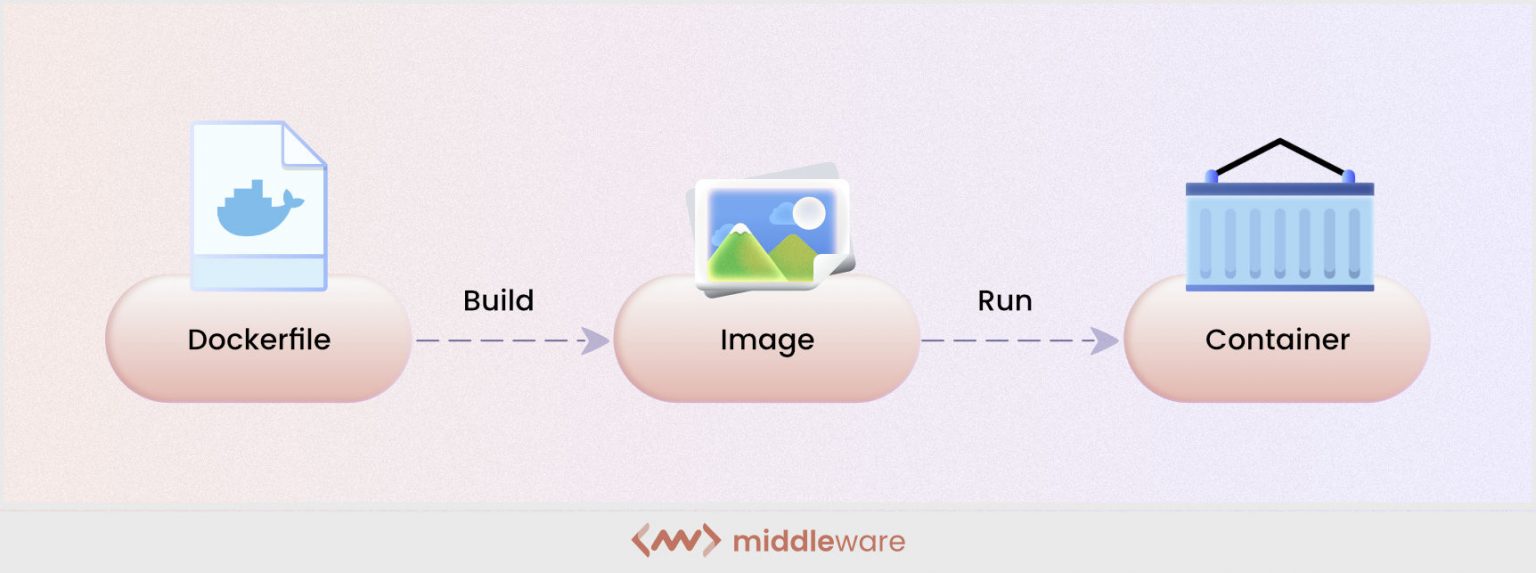 Understanding the Docker Ecosystem: A Basic to Advance Guide