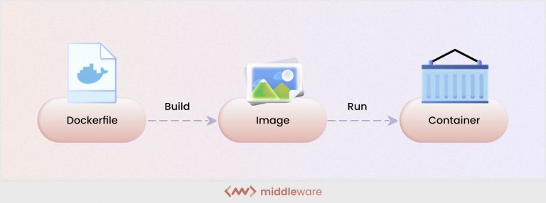 Understanding the Docker Ecosystem: A Basic to Advance Guide