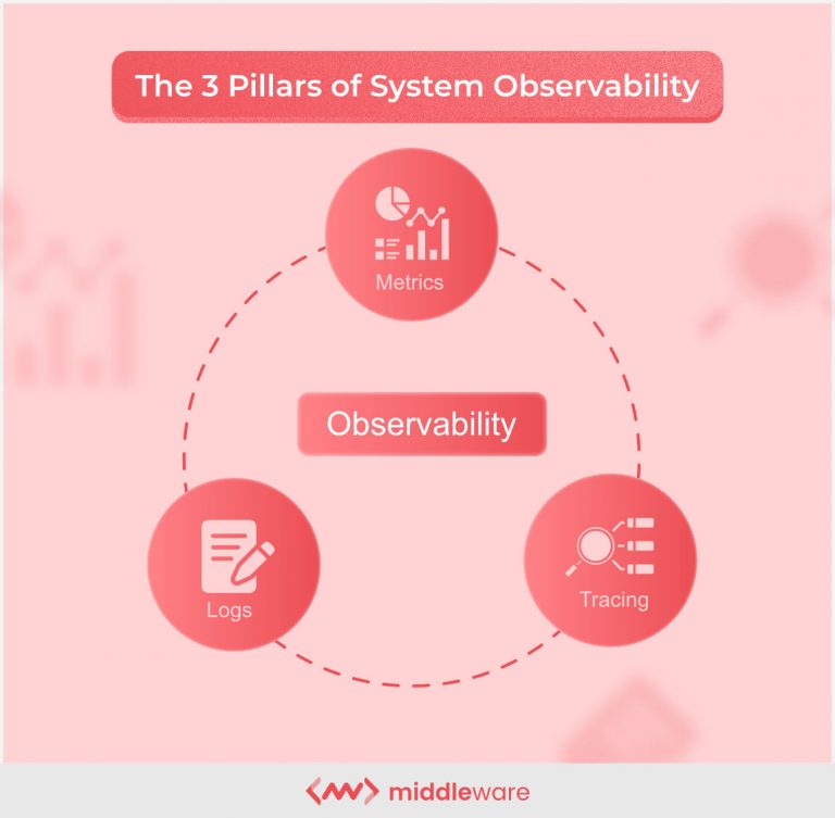 What is Observability? A Beginner’s Guide | Middleware