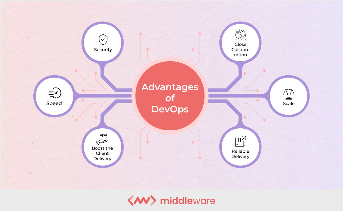 What is DevOps? The ultimate guide in 2022 - Middleware