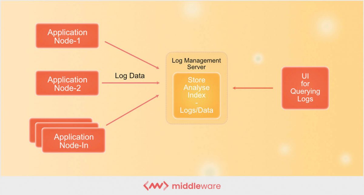 What Is Log Monitoring? A Detailed Guide (Updated) | Middleware