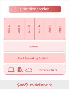 Containerization vs. Virtualization: Everything DevOps should know