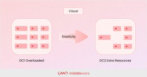 Difference between Elasticity and Scalability in Cloud Computing