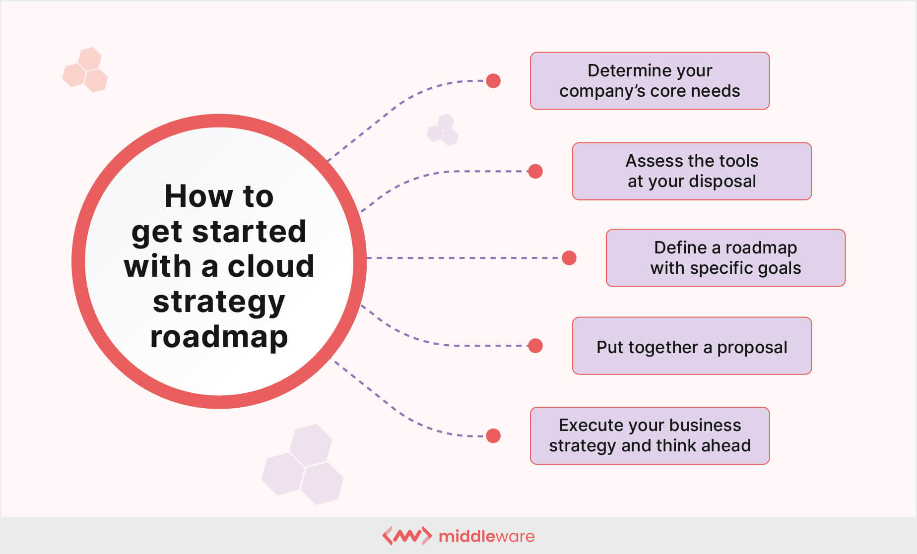 Cloud strategy: Reinventing the roadmap to get cloud-ready