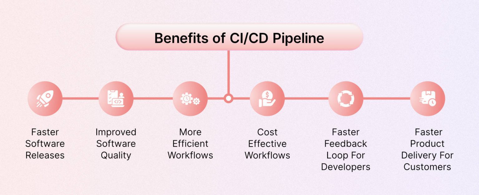 What is a CI/CD pipeline? A practical guide | Middleware