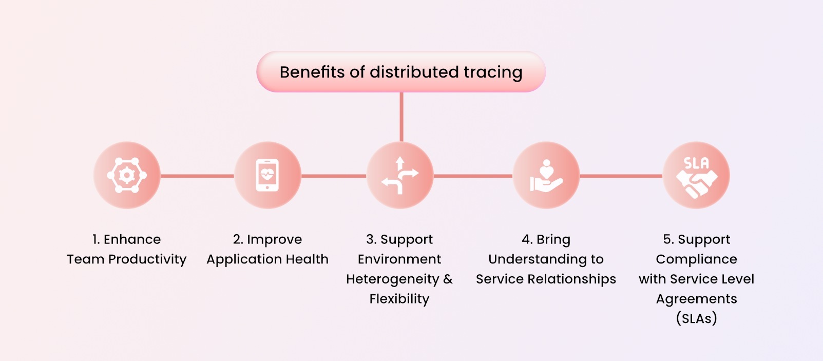 What is Distributed tracing: Your go-to guide | Middleware What is Distributed tracing: Your go-to guide | Middleware
