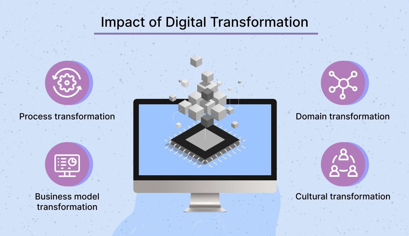 What is Digital transformation? - Middleware What is Digital transformation? - Middleware