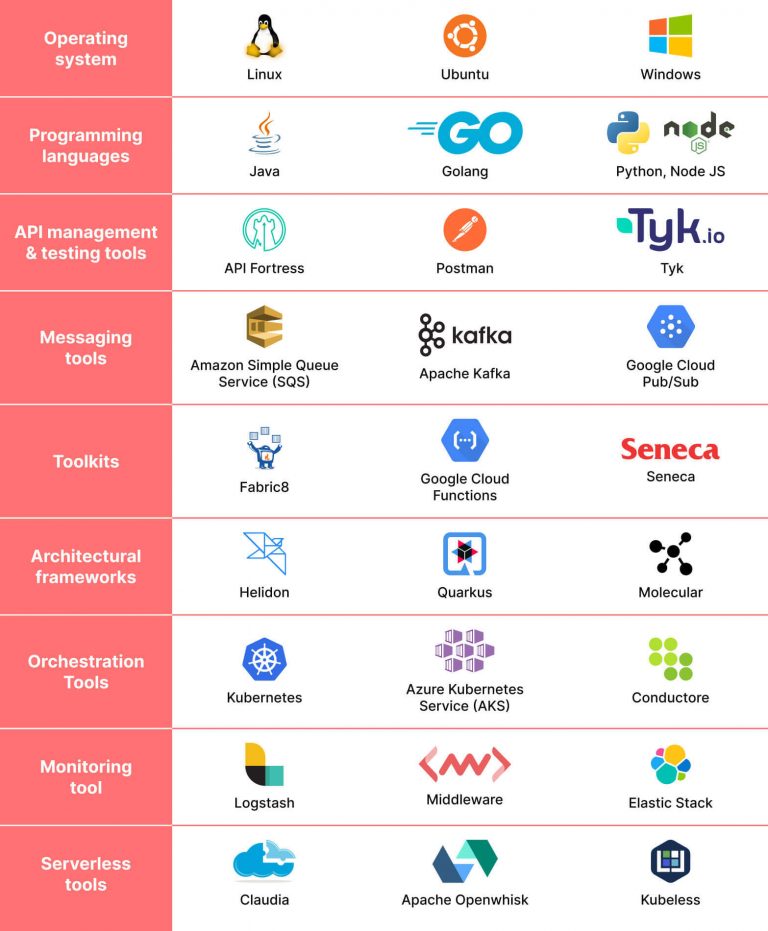 What Are Microservices? How Microservices Architecture Works