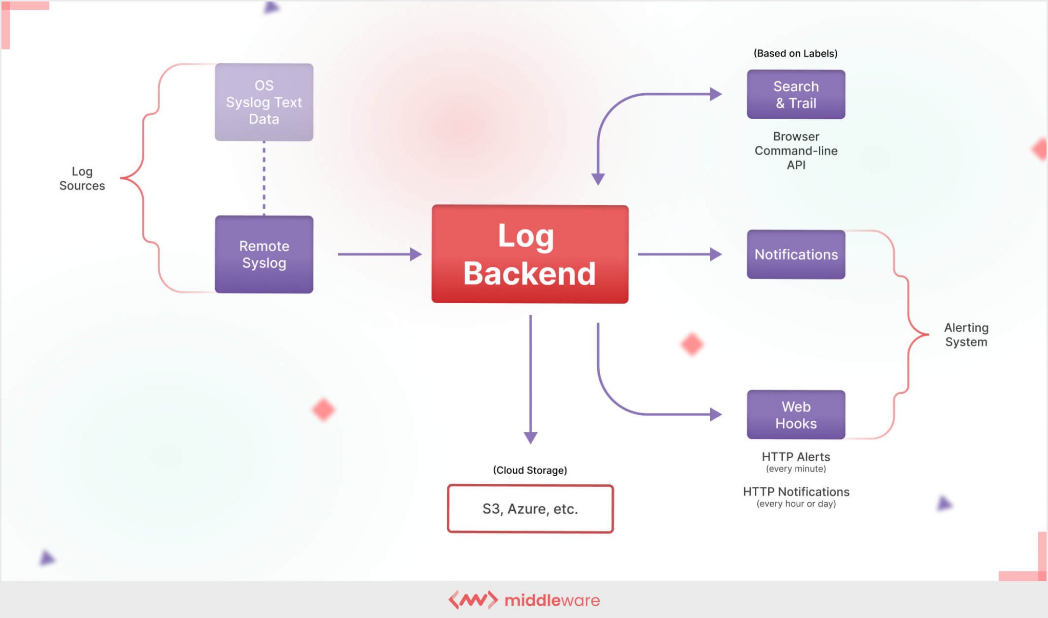 What Is Log Monitoring? A Detailed Guide (Updated) | Middleware