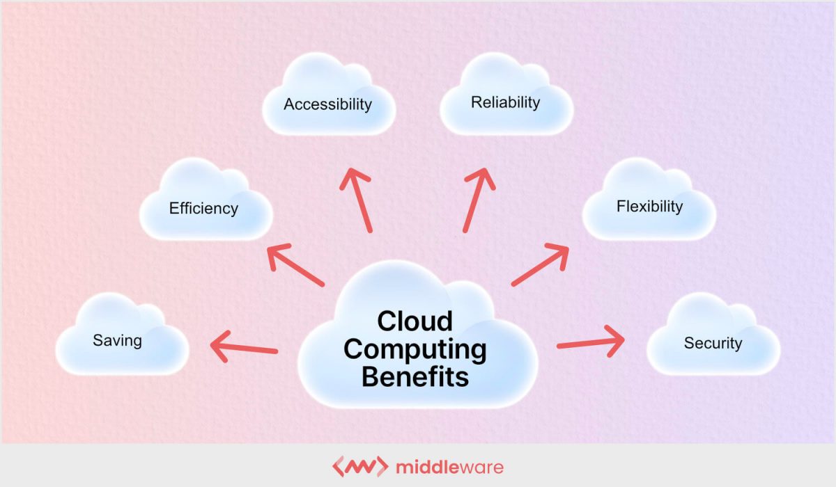 Cloud Infrastructure: An Extensive Guide for Businesses | Middleware