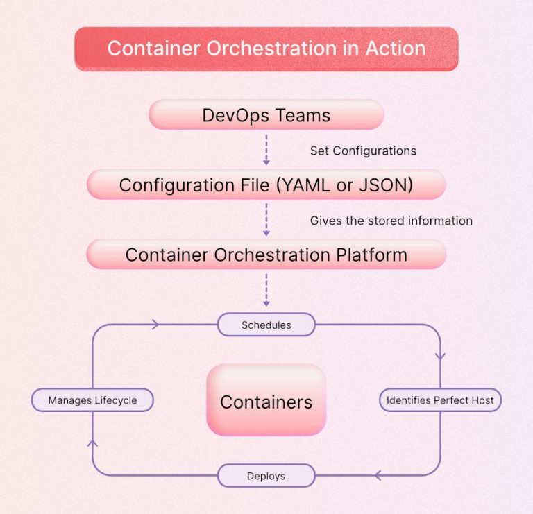 What is Container orchestration: Explained with pros & cons