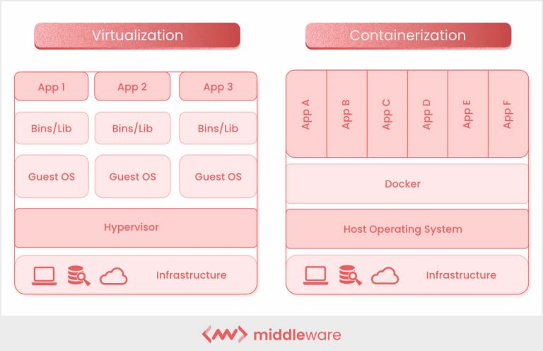 Containerization Vs Virtualization Top Differences Devops Should Know