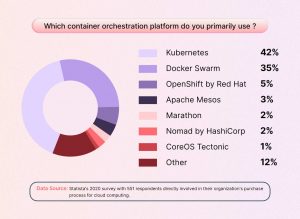 What is Container orchestration: Explained with pros & cons