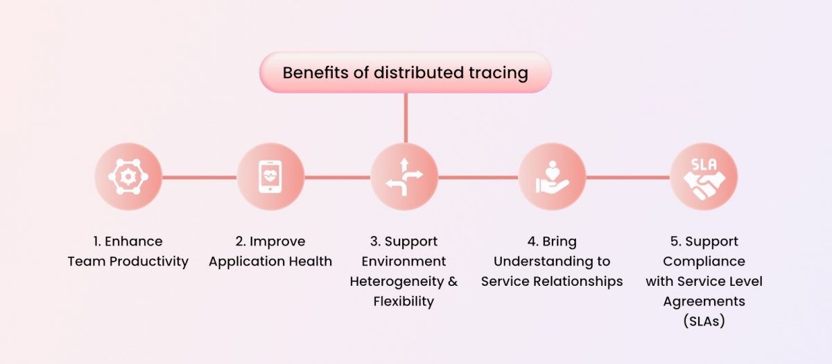 What is Distributed Tracing: Your go-to guide | Middleware