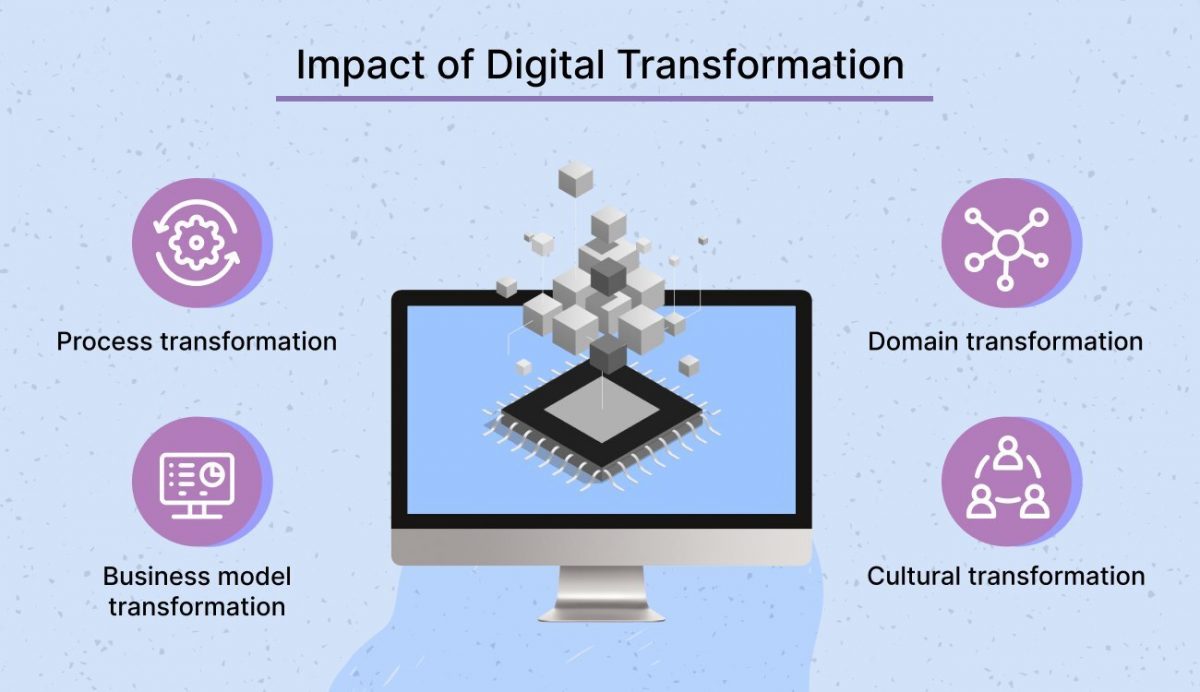What is Digital Transformation? | Middleware