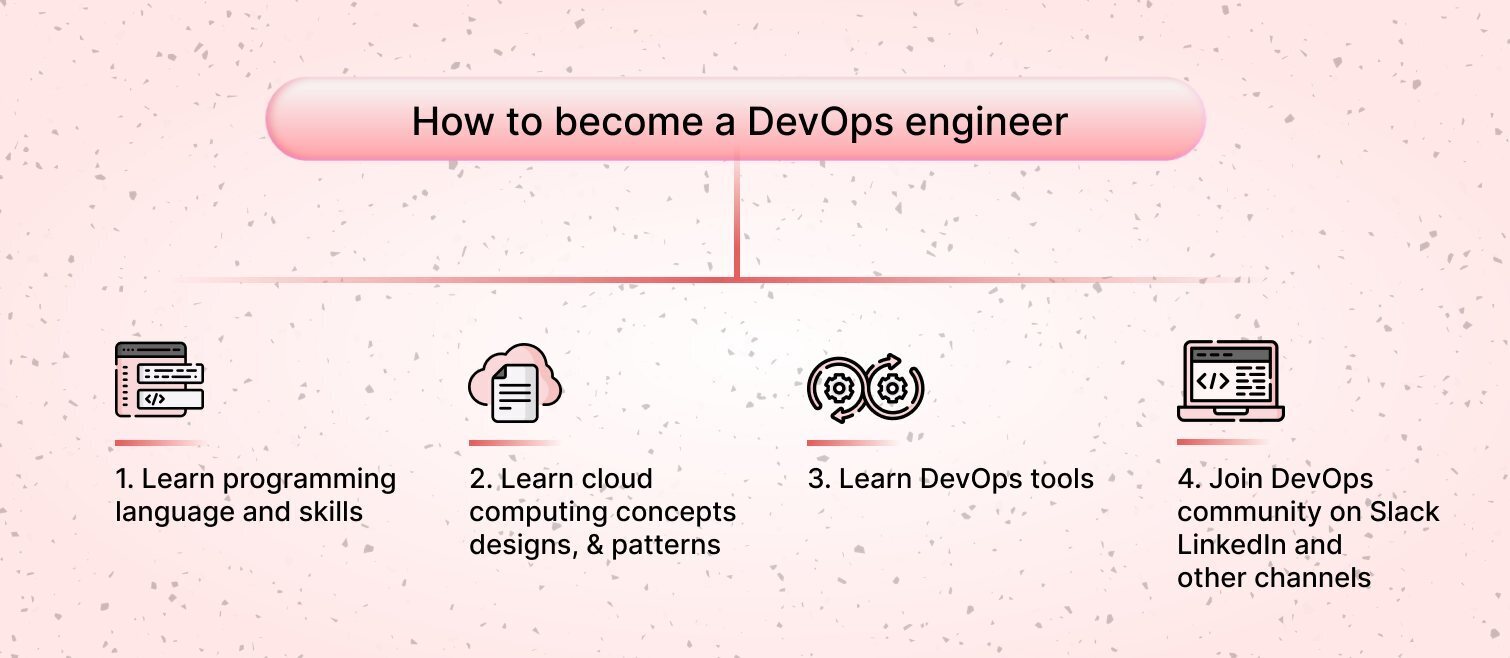 DevOps roadmap: How to become a DevOps Engineer