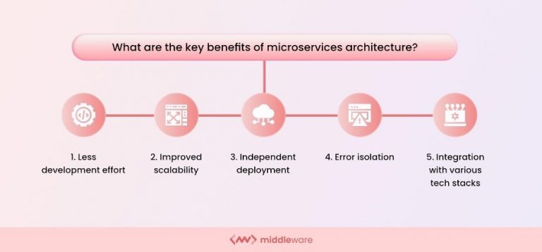 What Are Microservices? How Microservices Architecture Works