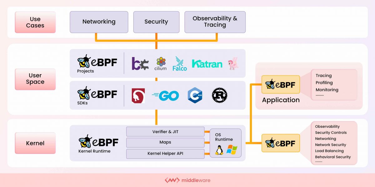 The Ultimate Guide to eBPF Observability | Middleware