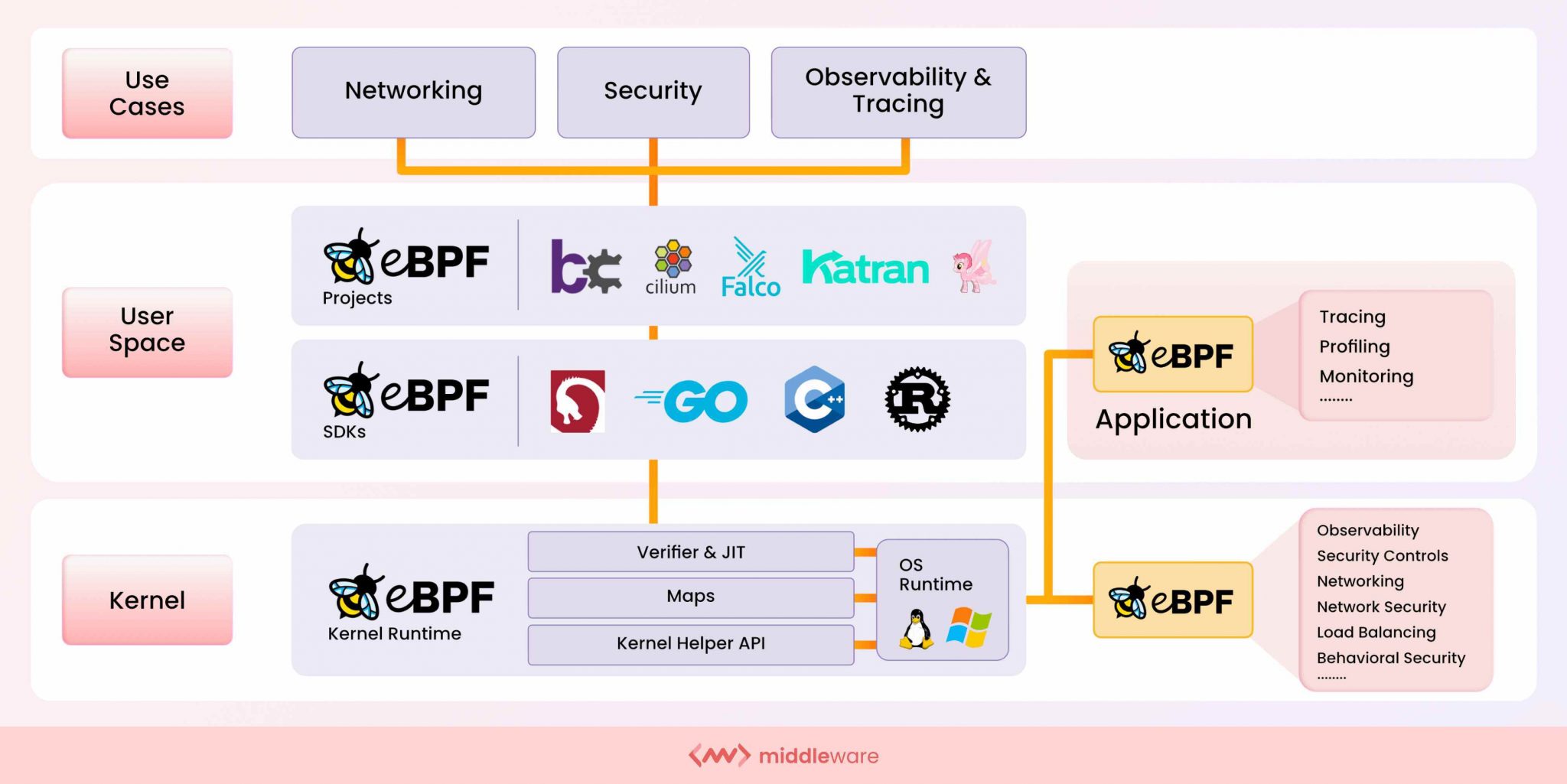 The Ultimate Guide to eBPF Observability | Middleware