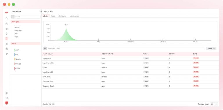 7 AWS Monitoring Best Practices in 2024 - Middleware Observability