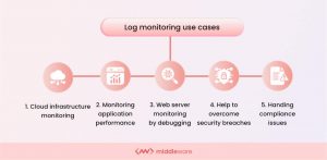 What Is Log Monitoring? A Detailed Guide (Updated) | Middleware