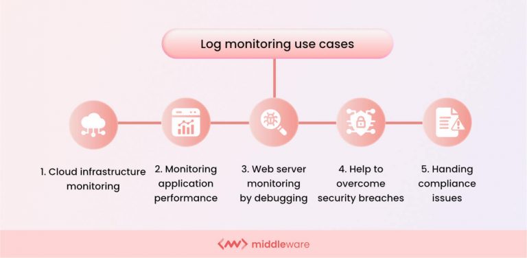 What Is Log Monitoring? A Detailed Guide (Updated) | Middleware