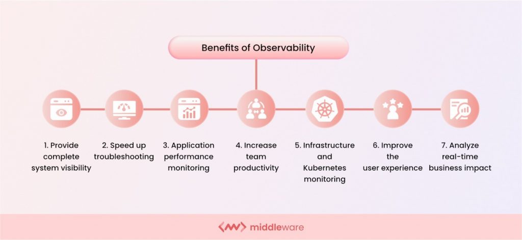 What is Observability? An Advanced Guide | Middleware