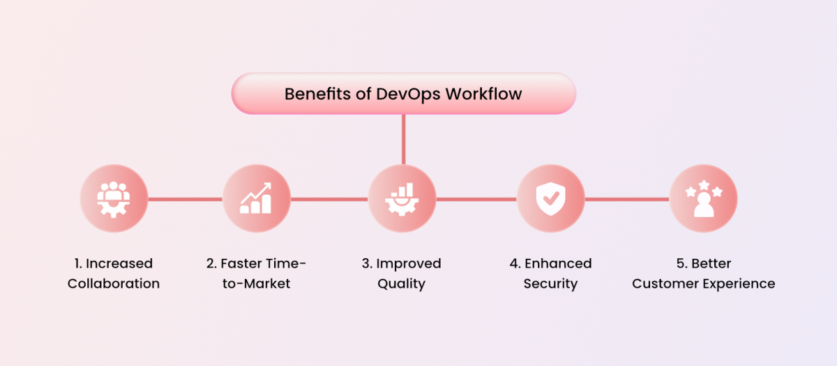Adopting DevOps Workflow; From Development to Production