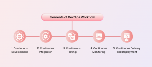 Adopting DevOps Workflow; From Development to Production