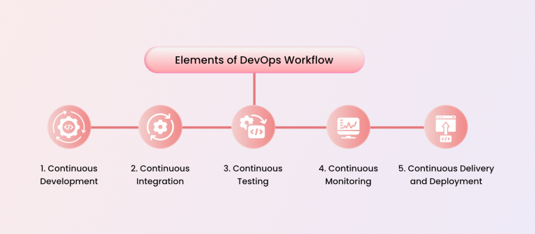 Adopting DevOps Workflow; From Development to Production