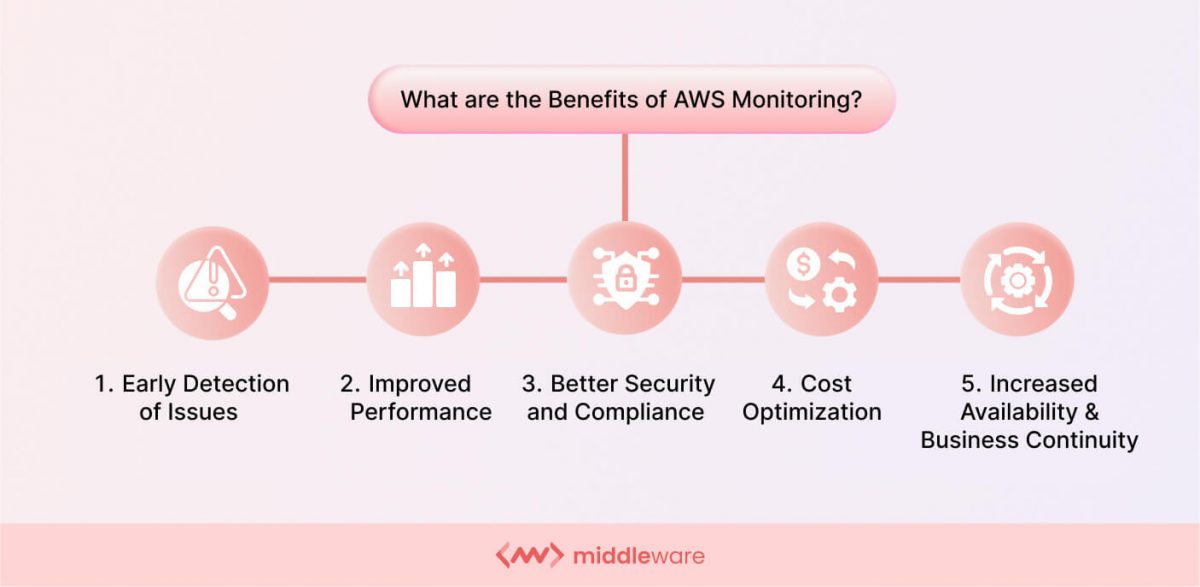 Aws Monitoring A Practical Guide With Best Tools [updated]