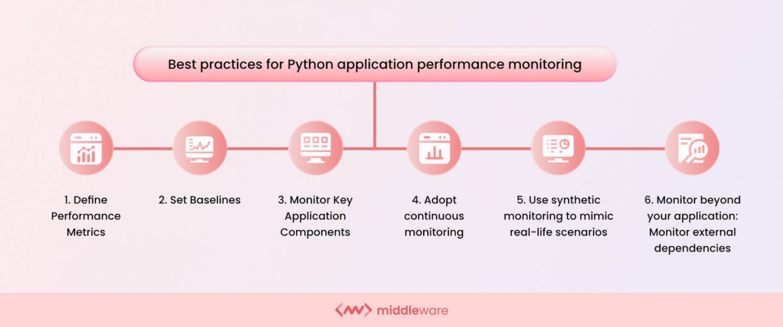 What is Python Performance Monitoring?