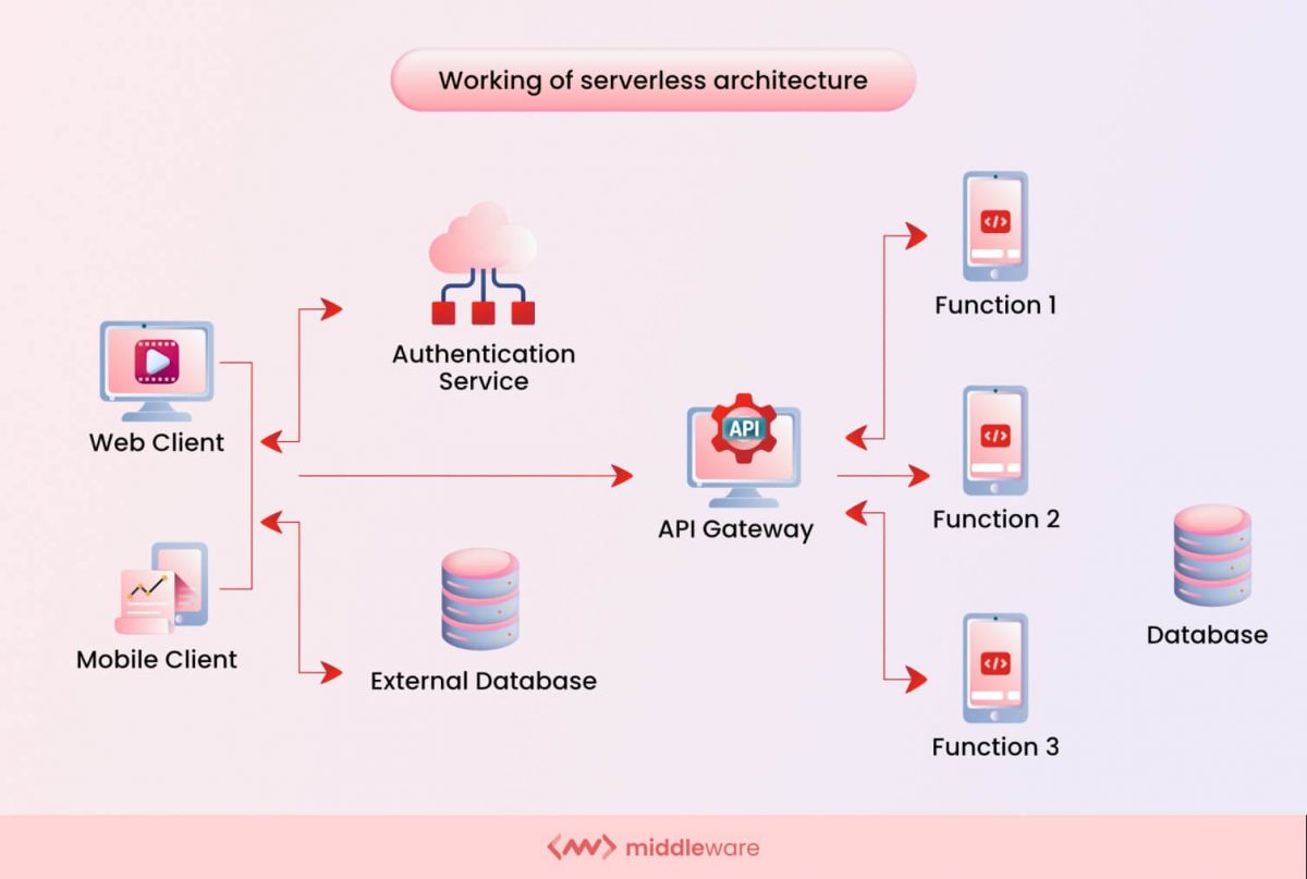 What is Serverless Architecture? A Practical Guide with Examples