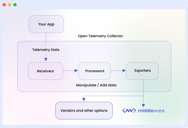 OpenTelemetry Collector: Everything an Developer Needs to Know