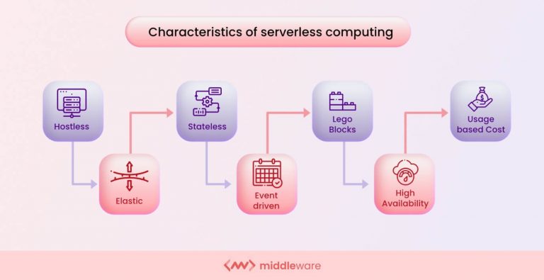 What is Serverless Architecture? A Practical Guide with Examples