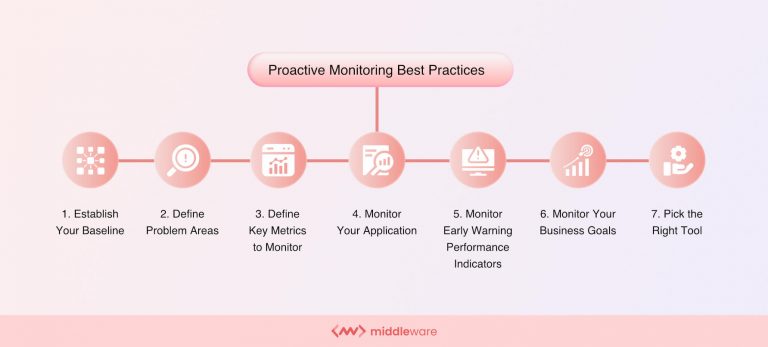 Why Businesses Need Proactive Monitoring? A Complete Guide