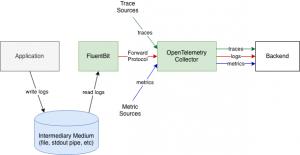 OpenTelemetry Logs: A Complete Guide - Middleware Observability