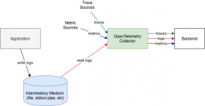 OpenTelemetry Logs: A Complete Guide - Middleware Observability