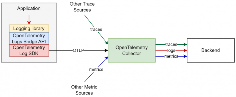 OpenTelemetry Logs: A Complete Guide - Middleware Observability