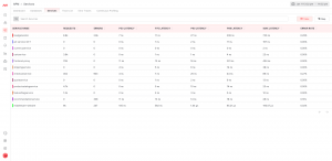 Top 12 API Monitoring Tools to Try in 2025
