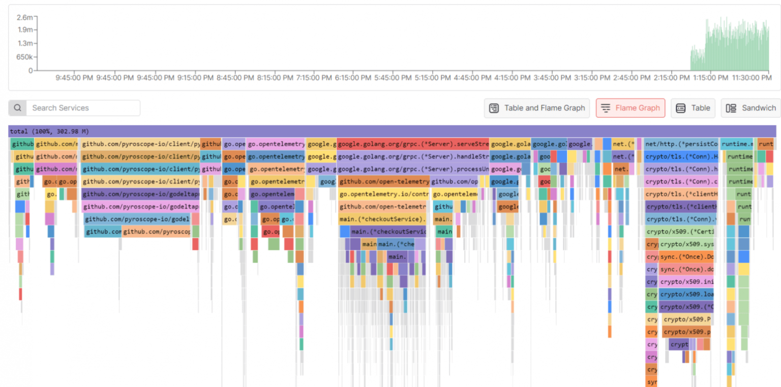 Flame Graphs: What They Are? And How To Use It