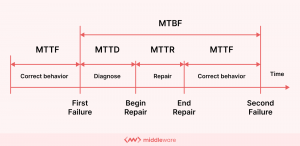 MTTR vs. MTTD: The Pillars of Effective Incident Management