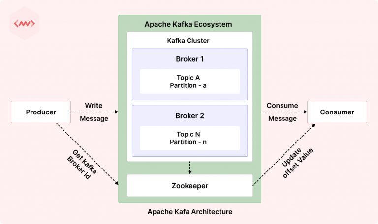 Monitoring Kafka Performance Metrics With Middleware