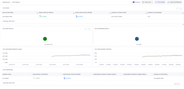 Everything You Need To Know About Amazon ECS Monitoring