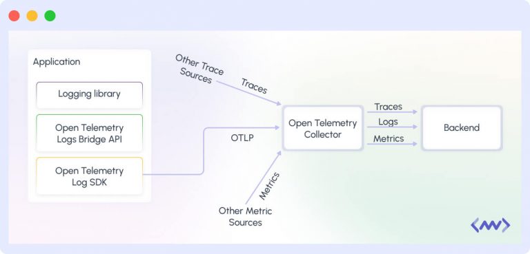 OpenTelemetry Logs: A Complete Guide - Middleware Observability