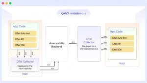OpenTelemetry Logs: A Complete Guide - Middleware Observability