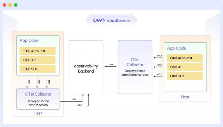 OpenTelemetry Logs: A Complete Guide - Middleware Observability