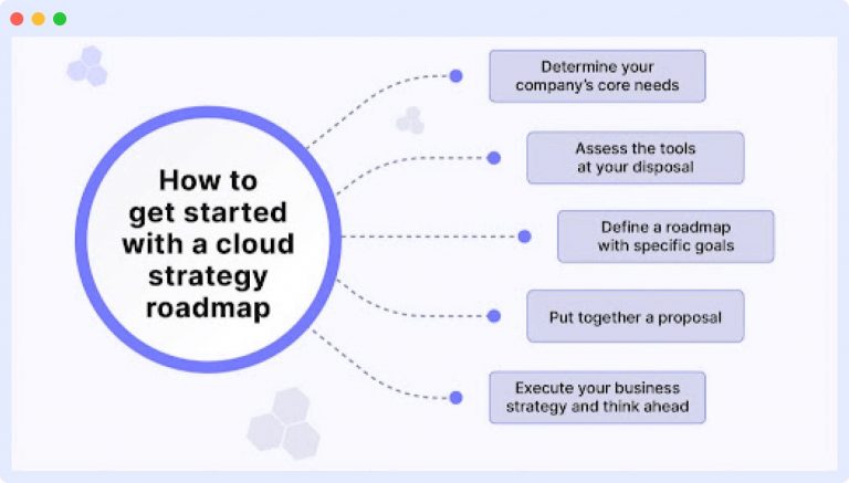 How to Plan a Cloud Strategy: A Complete Roadmap | Middleware