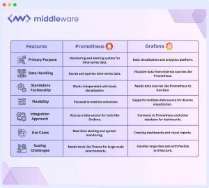 Prometheus vs Grafana: Which Tool Suits Your Monitoring Needs?