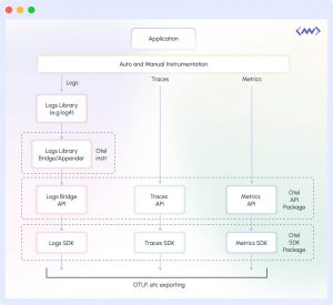 OpenTelemetry Logs: A Complete Guide - Middleware Observability
